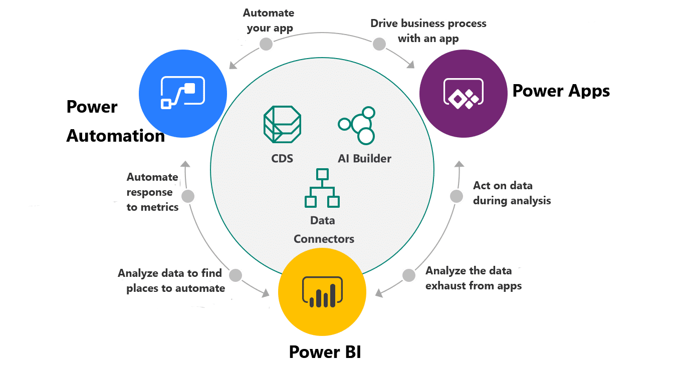 The Power of Microsoft Power Platform for Business Growth